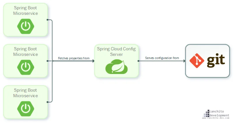 Microservices in Java - Spring Cloud and Netflix Overview - Part 2 - PanonIT